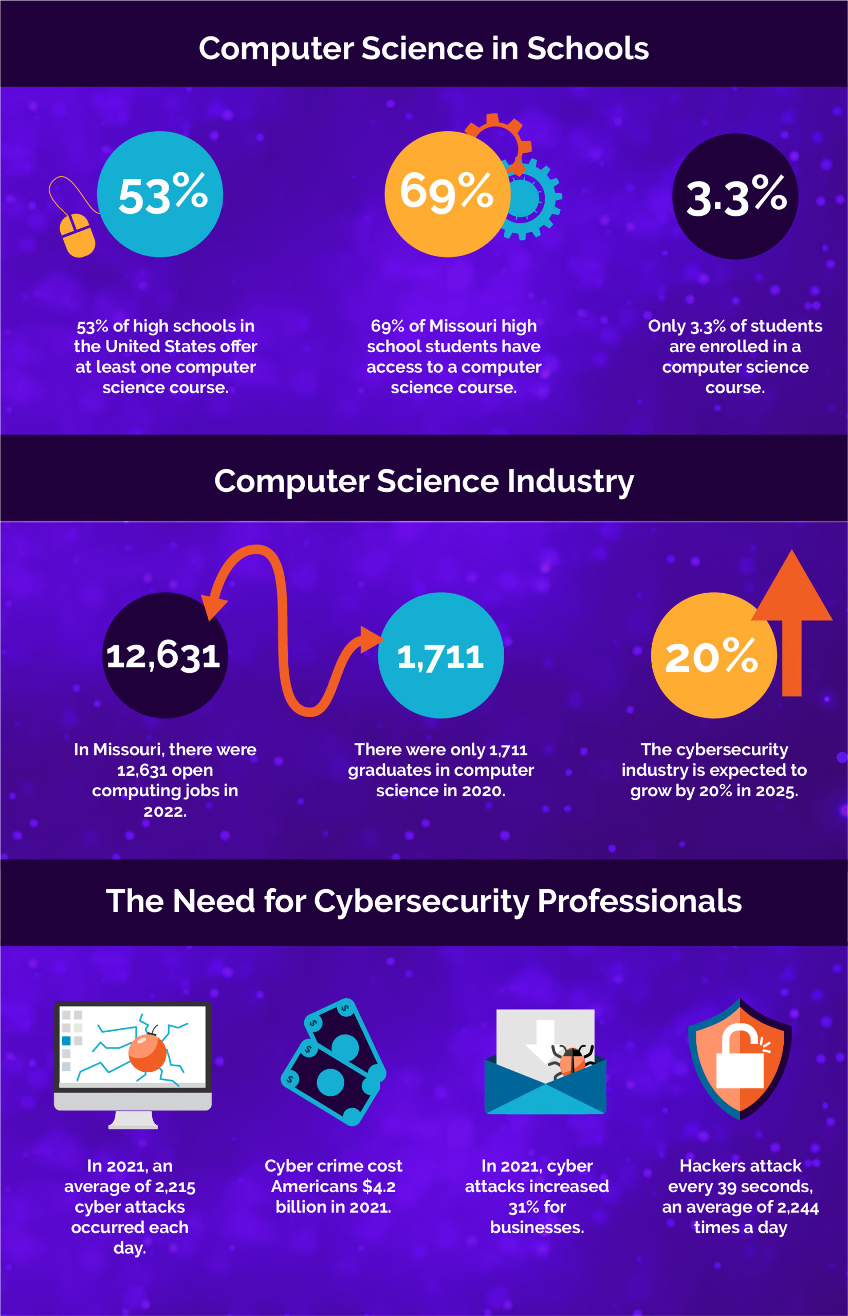 Missouri Cybersecurity Challenge – MOREnet